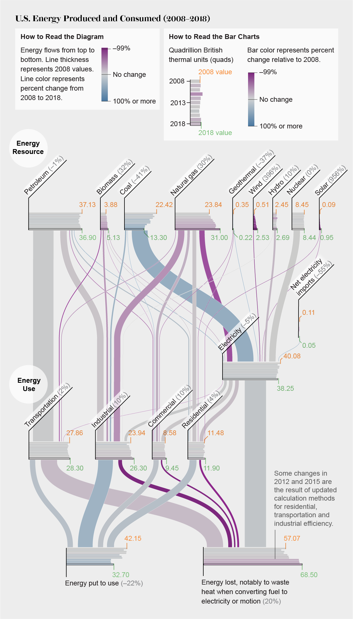 U.S. Power Supply Is Changing Significantly - Scientific American